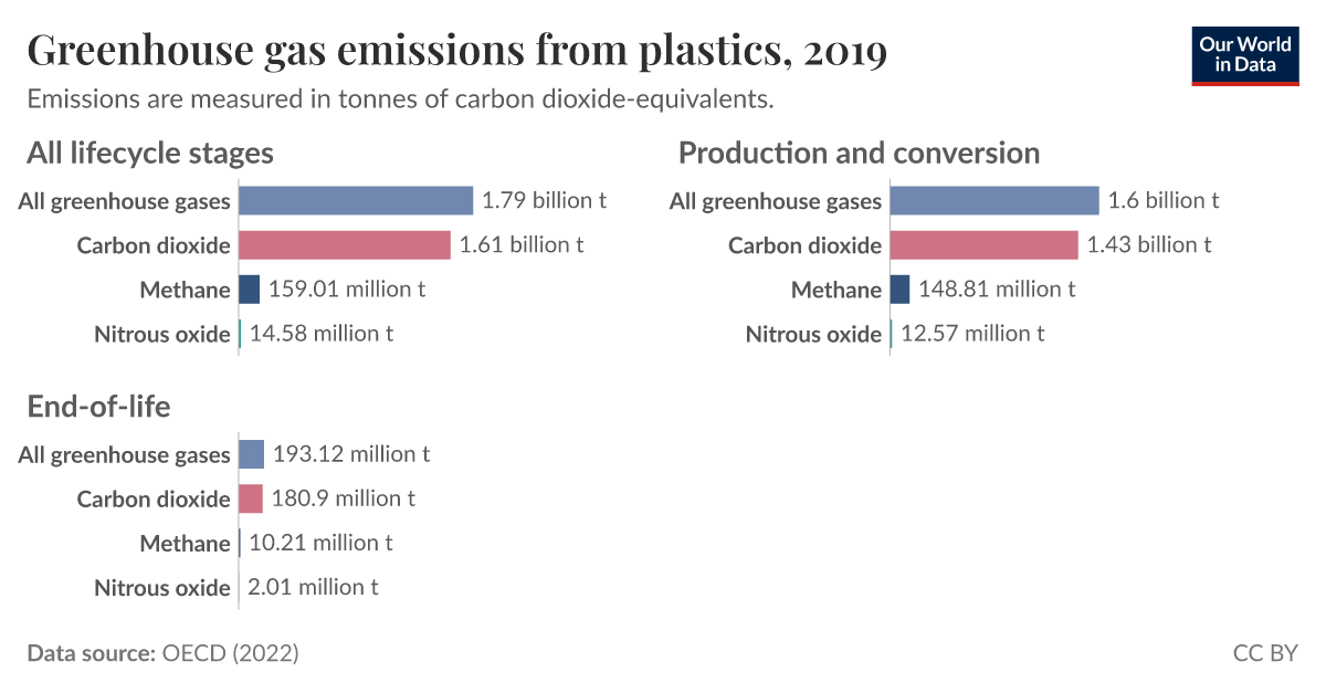 Greenhouse gas emissions from plastics - Our World in Data