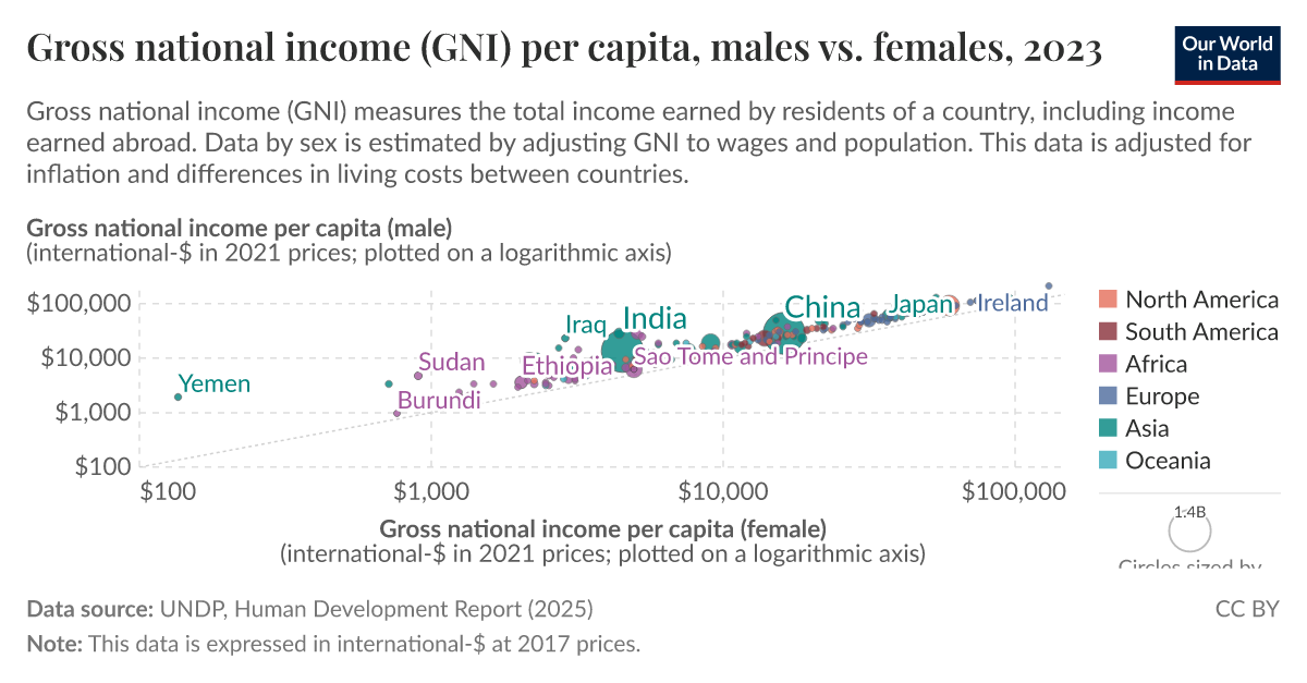Gross national income (GNI) per capita, males vs. females - Our World in Data