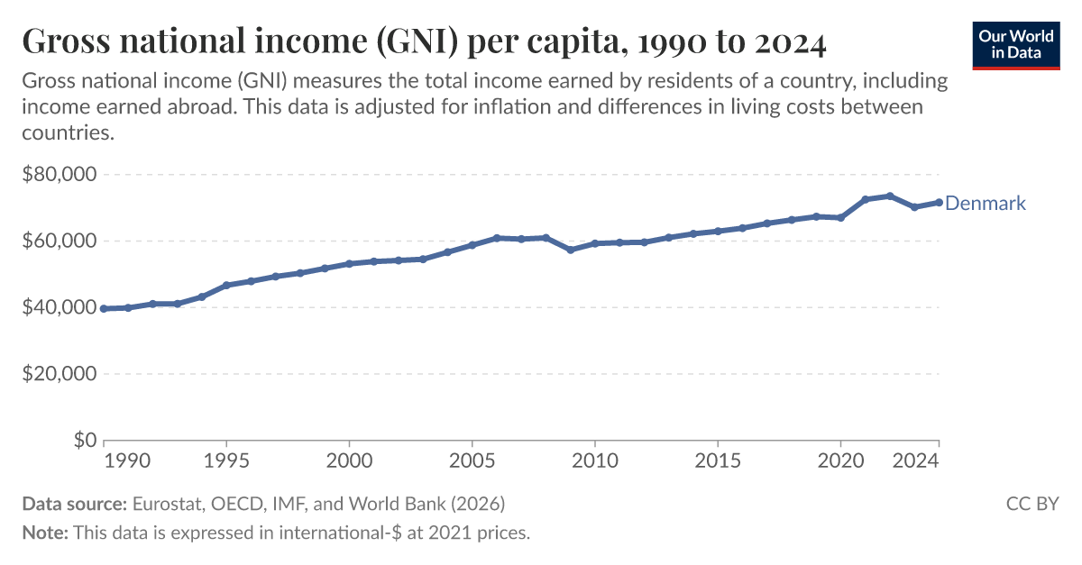 Gross national income (GNI) per capita - Our World in Data