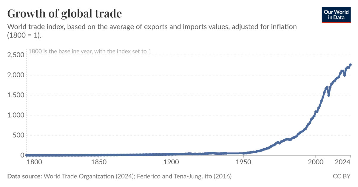 Growth of global trade - Our World in Data