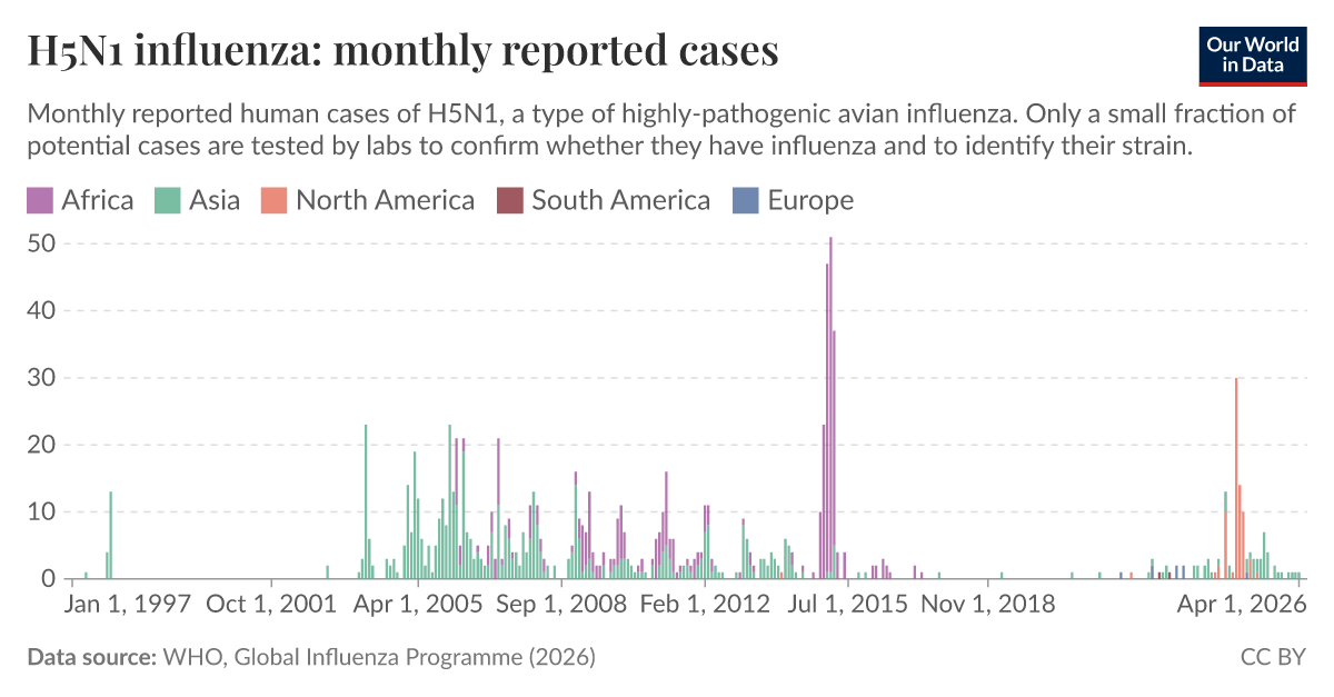 H5N1 influenza: monthly reported cases - Our World in Data