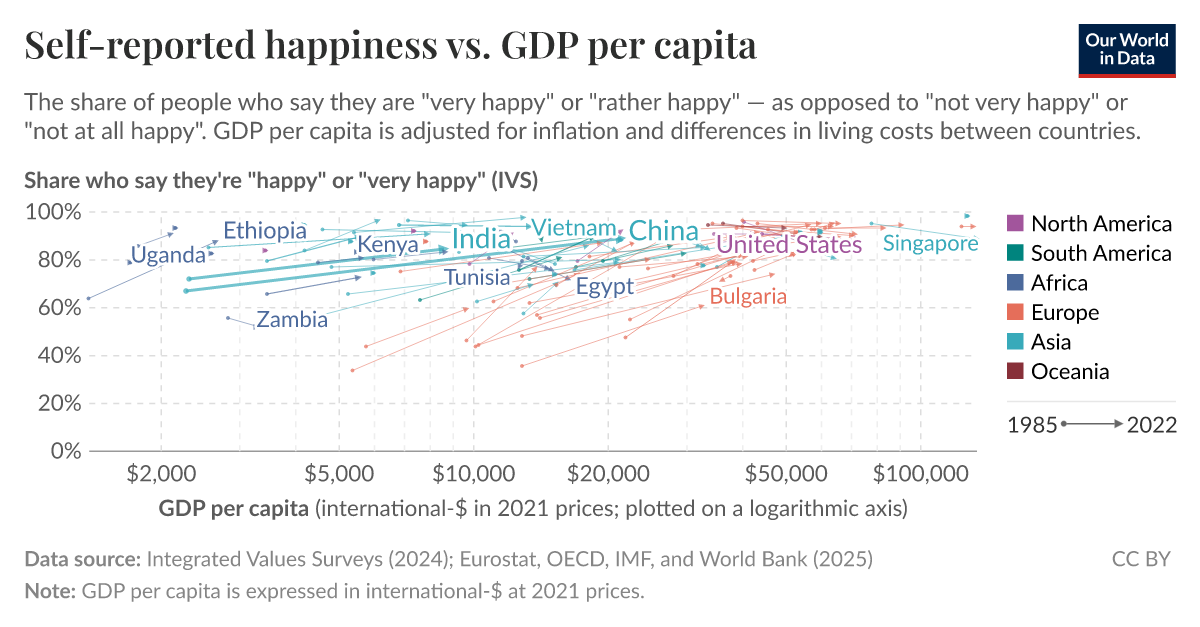Self-reported happiness vs. GDP per capita - Our World in Data