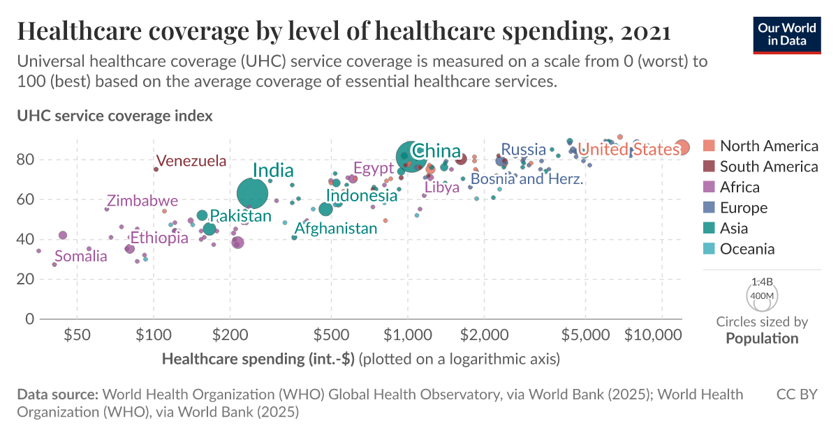 Healthcare coverage by level of healthcare spending - Our World in Data