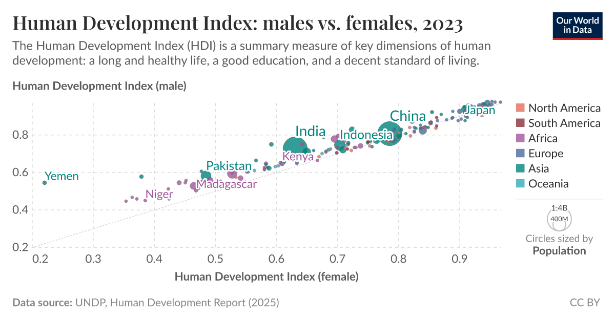 Human Development Index: males vs. females - Our World in Data