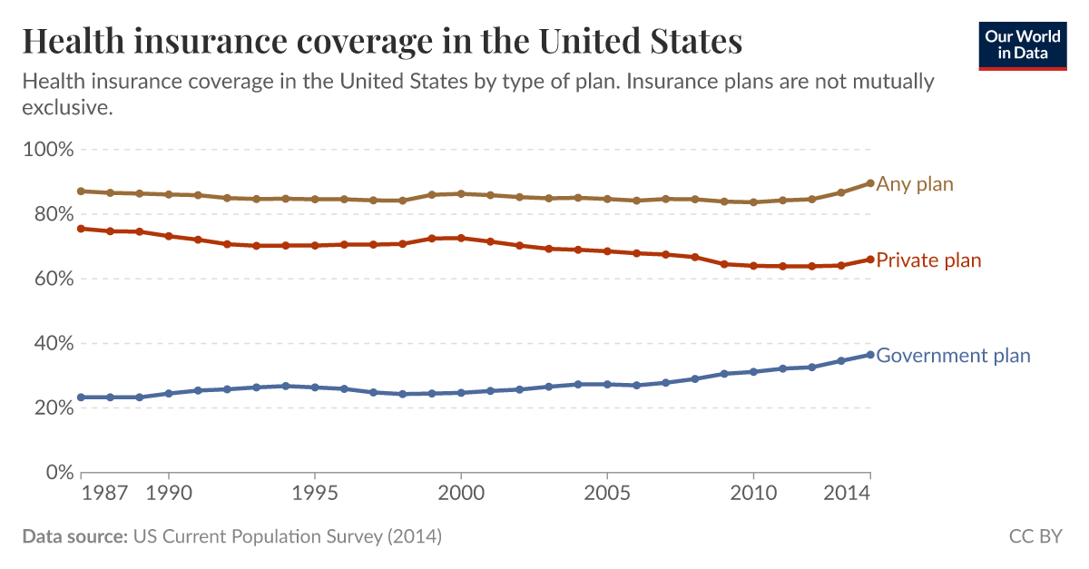 Health insurance coverage in the United States - Our World in Data
