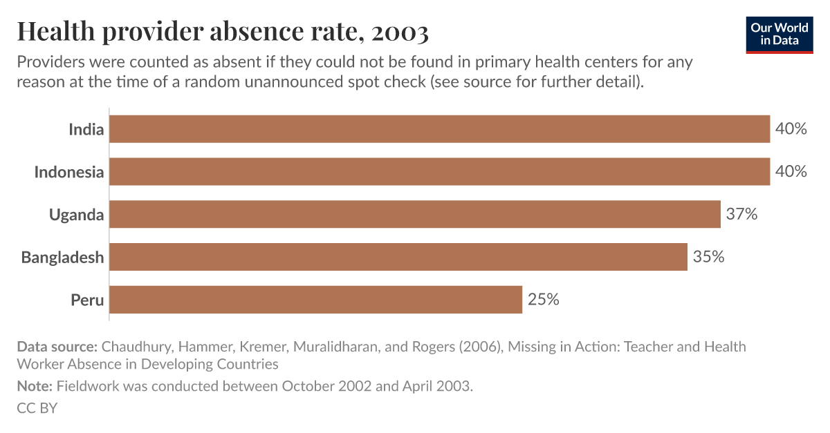 Health provider absence rate - Our World in Data