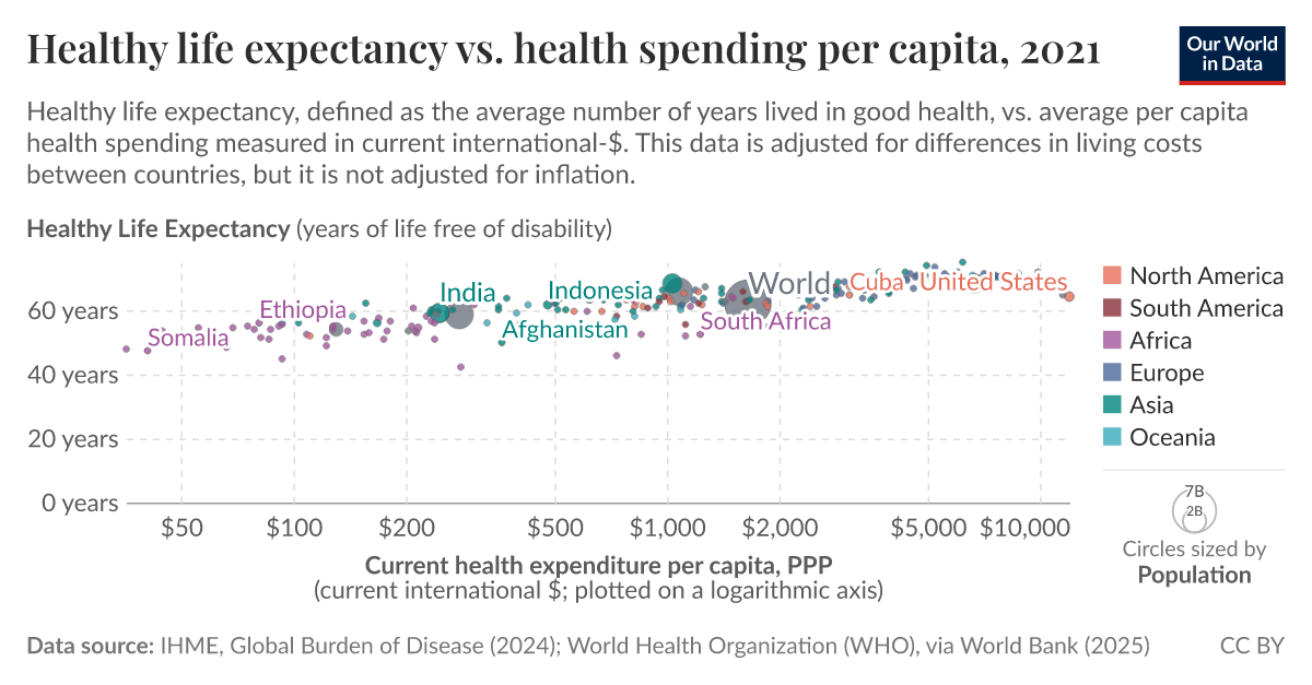 Healthy life expectancy vs. health spending per capita - Our World in Data