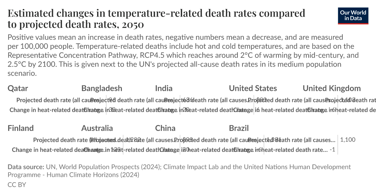 Estimated changes in temperature-related death rates compared to ...