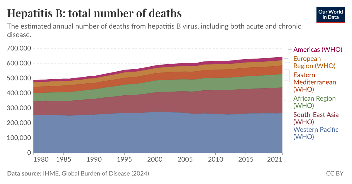 Hepatitis B: total number of deaths - Our World in Data