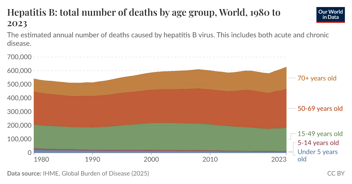 Hepatitis B: total number of deaths by age group - Our World in Data