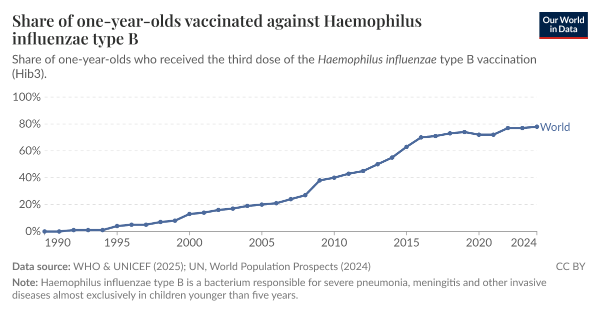 Share of one-year-olds vaccinated against Haemophilus influenzae type B ...