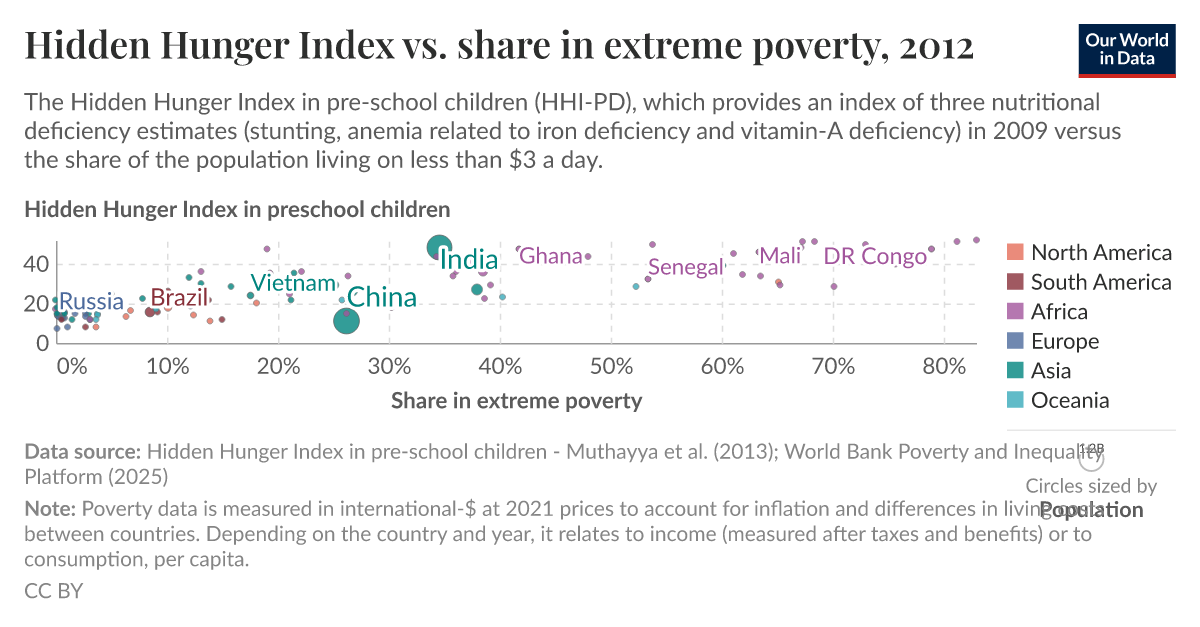 Hidden Hunger Index vs. share in extreme poverty - Our World in Data