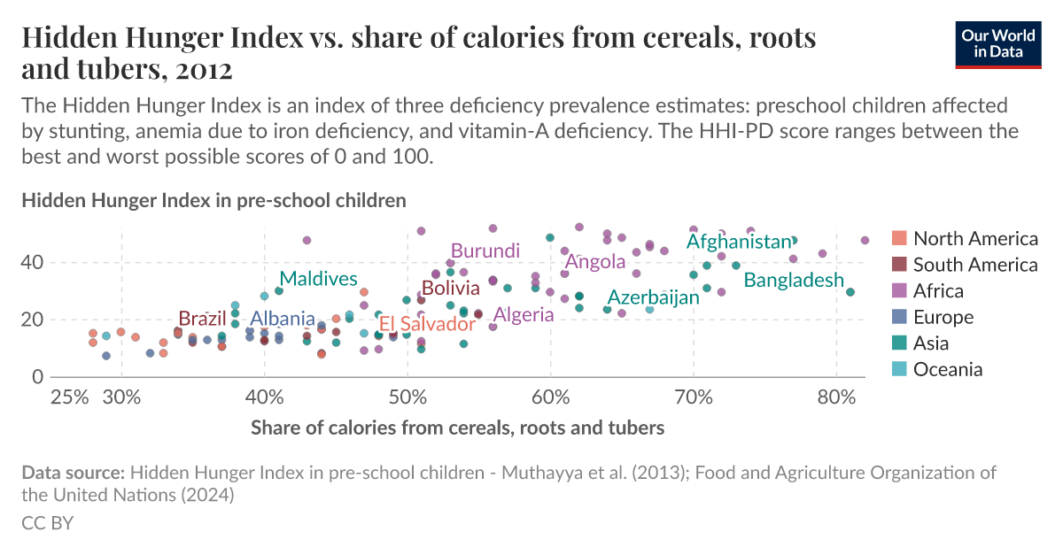 Hidden Hunger Index vs. share of calories from cereals, roots and ...