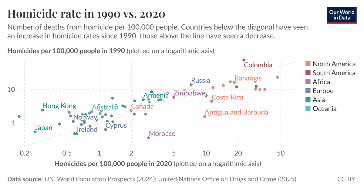 Homicide rate in 1990 vs. 2020 - Our World in Data