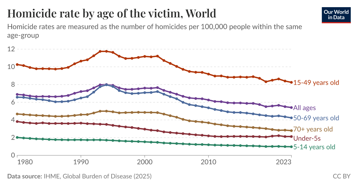 Homicide rate by age of the victim - Our World in Data