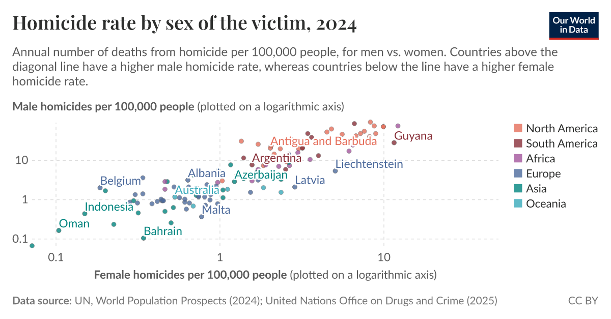 Homicide rate by sex of the victim - Our World in Data