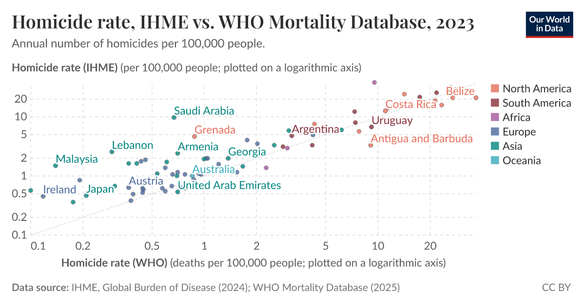 Homicide rate, IHME vs. WHO Mortality Database - Our World in Data
