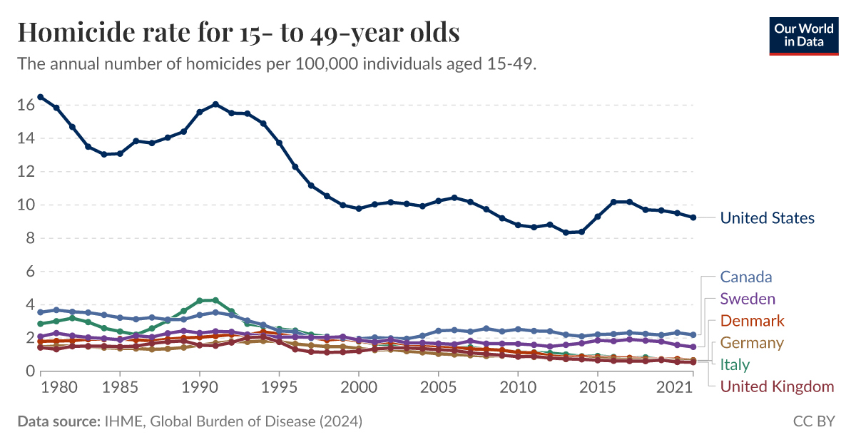 Homicide rate for 15- to 49-year olds - Our World in Data