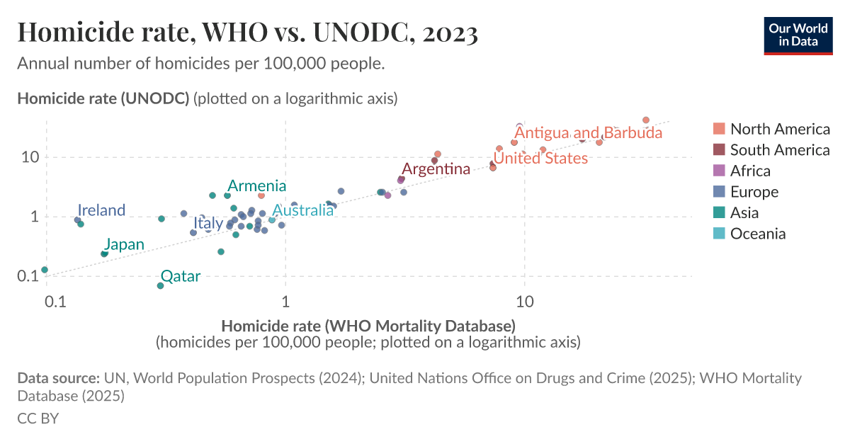 Homicide rate, WHO vs. UNODC - Our World in Data