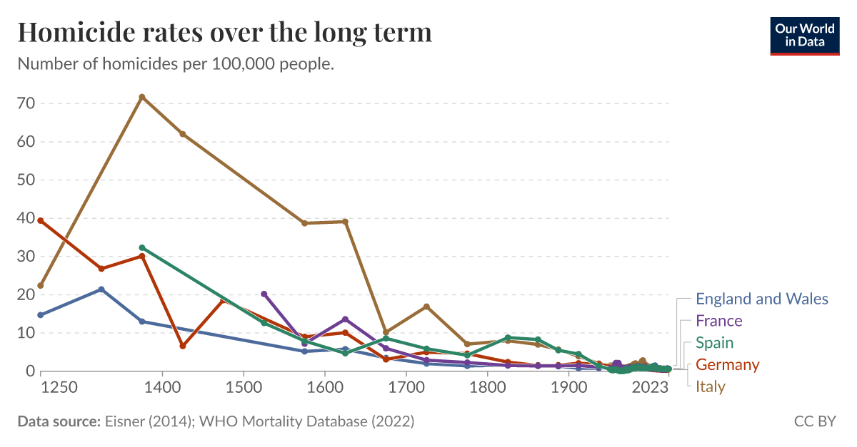 Homicide rates over the long term - Our World in Data