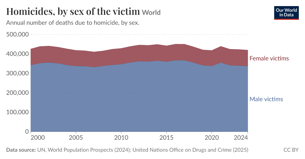 Homicides By Sex Of The Victim Our World In Data