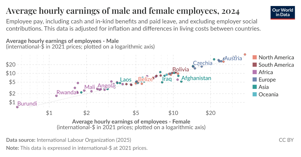 Average hourly earnings of male and female employees - Our World in Data