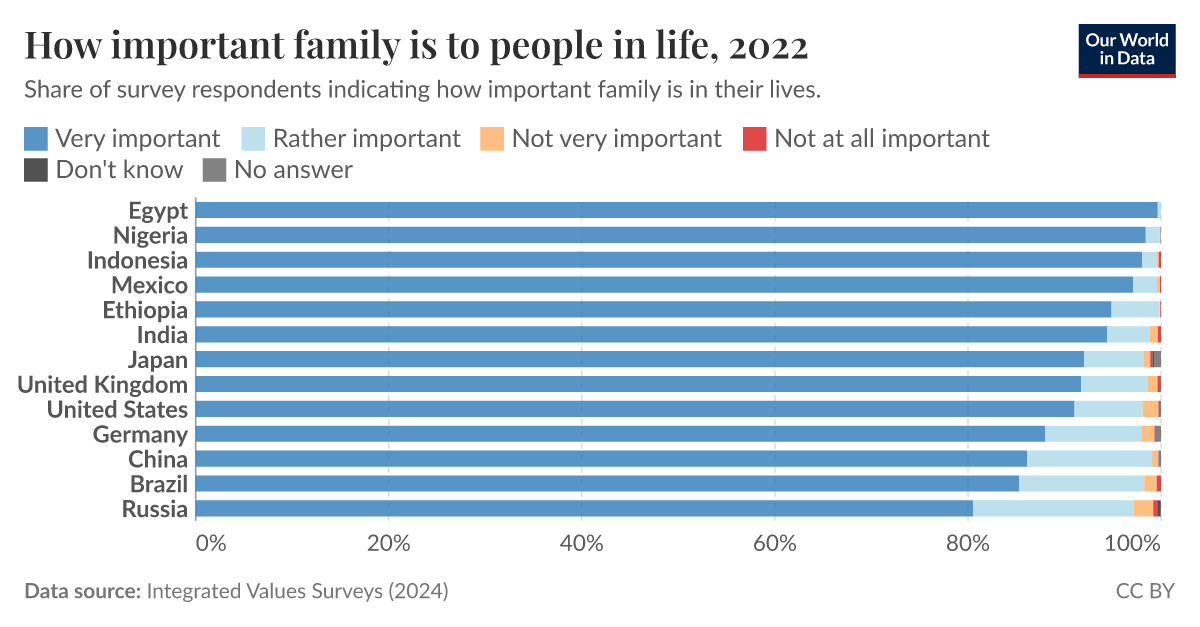 How important family is to people in life - Our World in Data