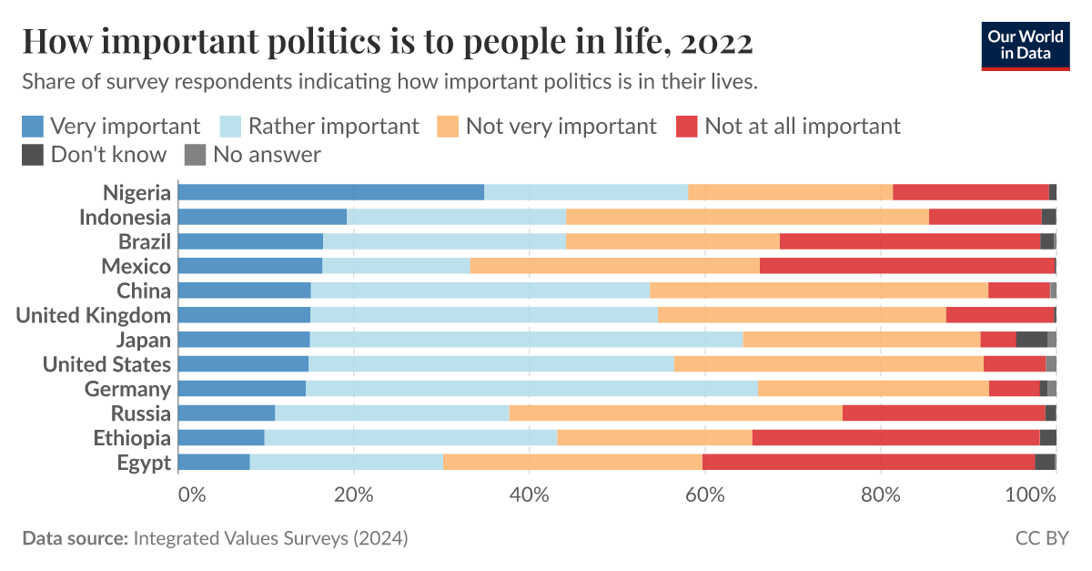 How important politics is to people in life - Our World in Data