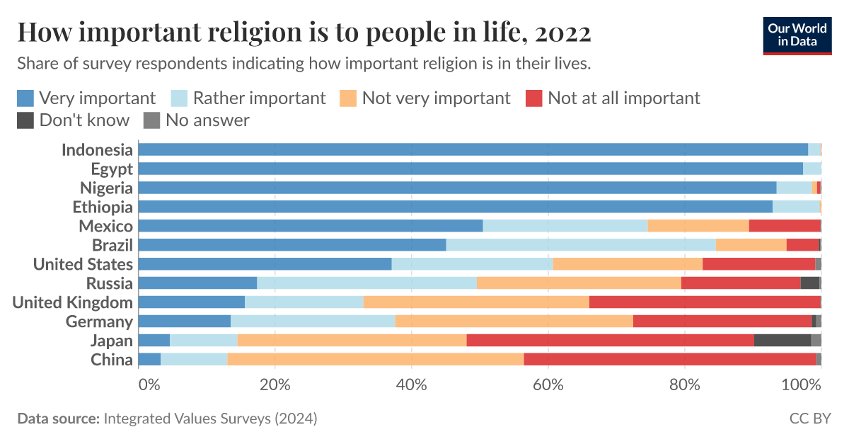 How important religion is to people in life - Our World in Data