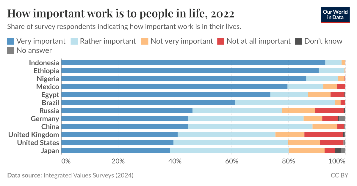 How important work is to people in life - Our World in Data