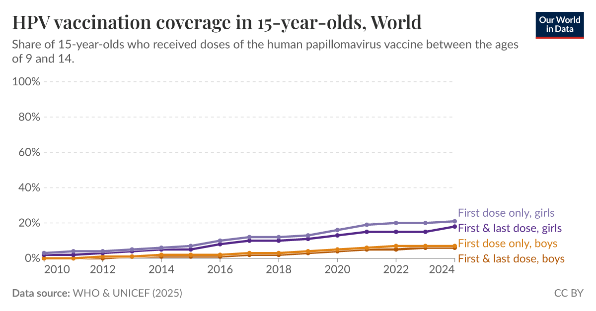 HPV vaccination coverage in 15-year-olds - Our World in Data