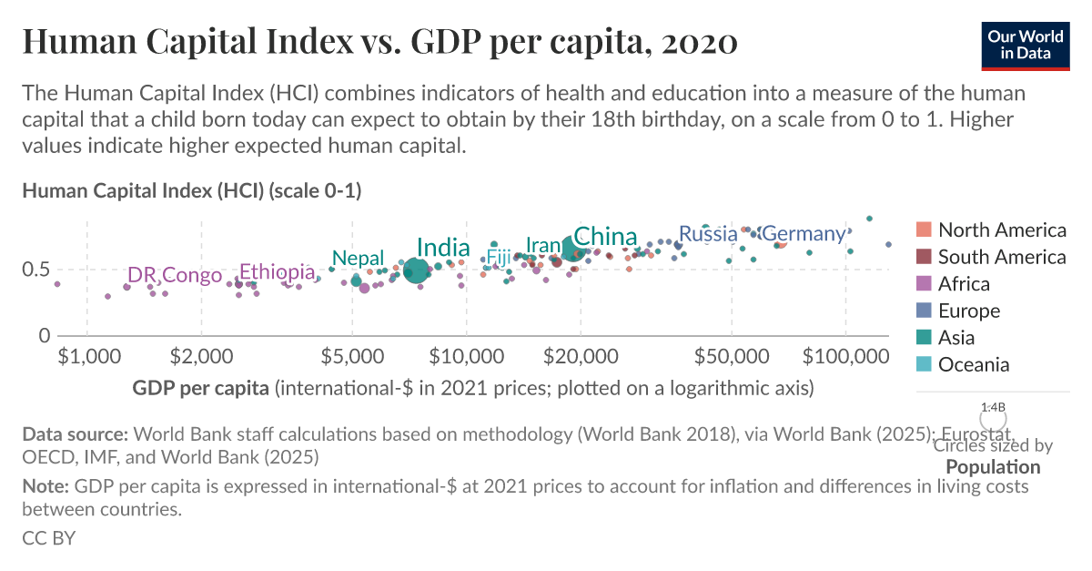 Human Capital Index vs. GDP per capita - Our World in Data