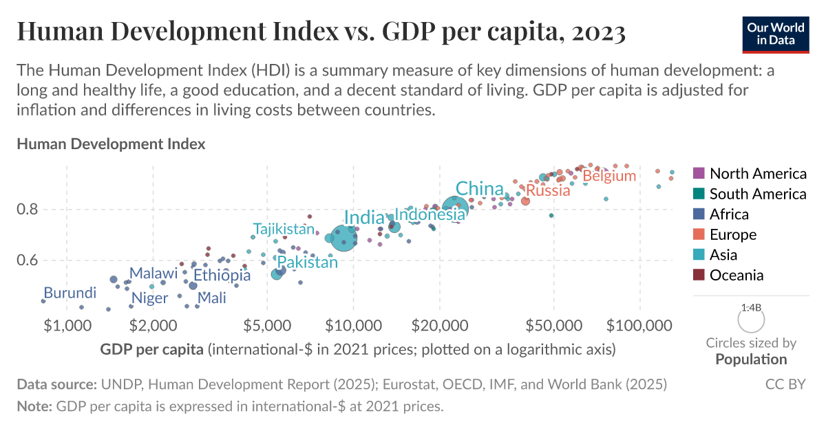 Human Development Index vs. GDP per capita - Our World in Data