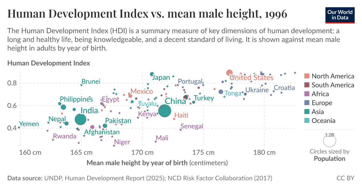 Human Development Index vs. mean male height - Our World in Data