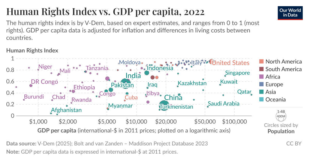 Human rights index vs. GDP per capita - Our World in Data