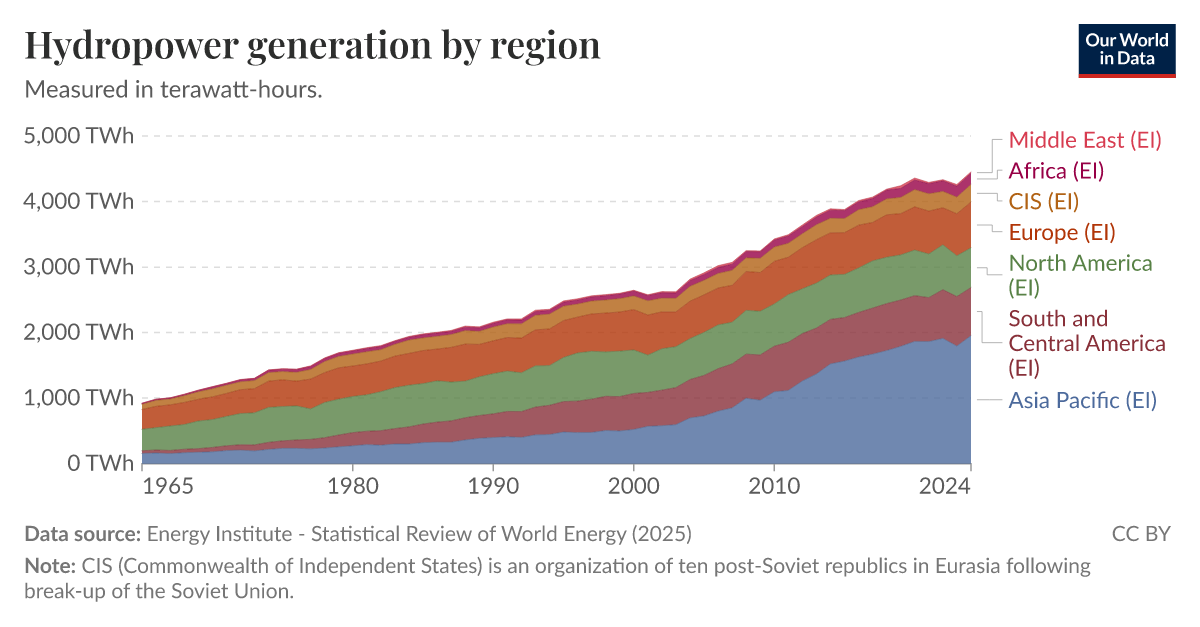 Hydropower generation by region - Our World in Data