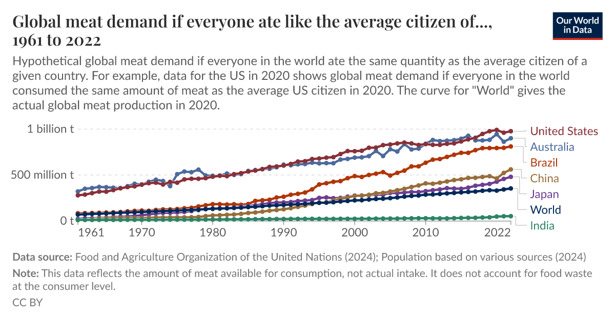Global meat demand if everyone ate like the average citizen of... - Our ...