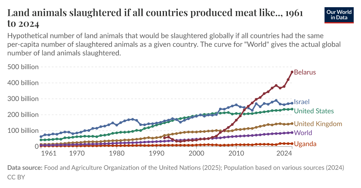 Land animals slaughtered if all countries produced meat like.. - Our ...