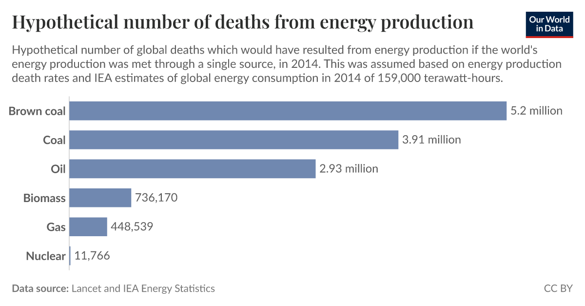 Hypothetical number of deaths from energy production - Our World in Data