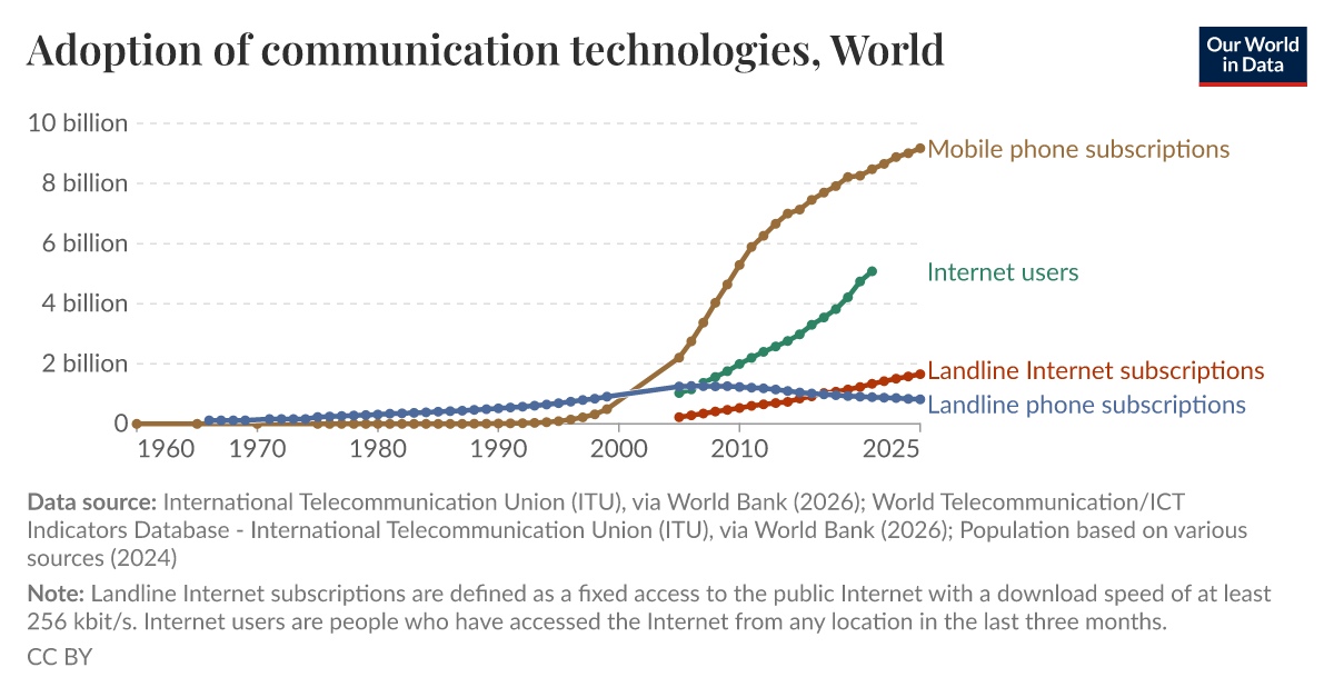 Adoption of communication technologies - Our World in Data