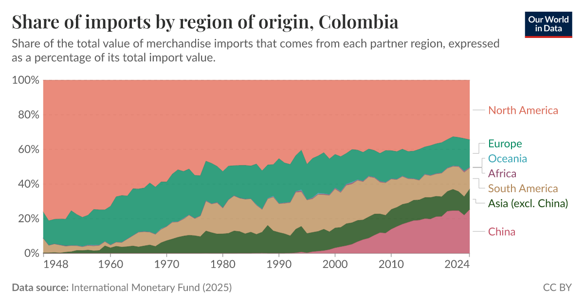 Share of imports by region of origin - Our World in Data