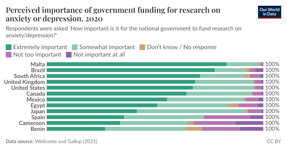 Perceived importance of government funding for research on anxiety or ...