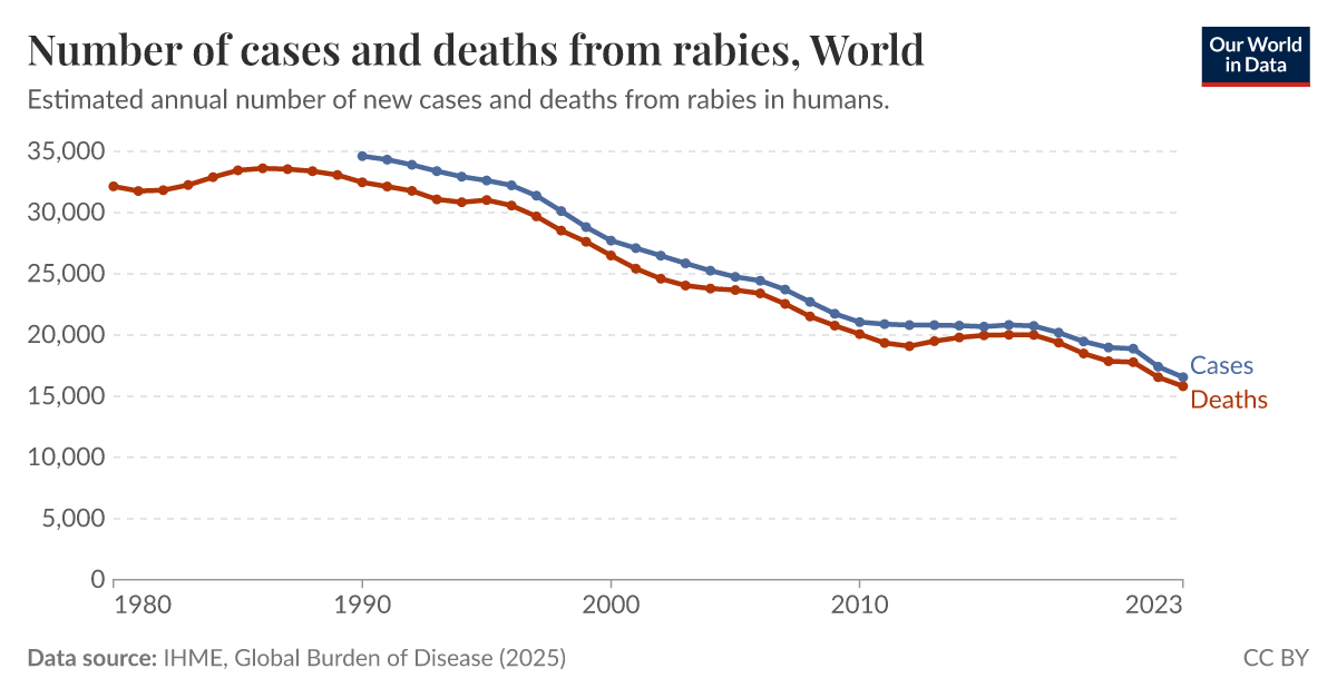 Number of cases and deaths from rabies - Our World in Data