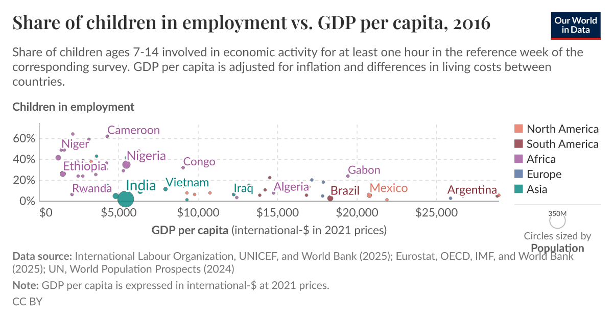 Share of children in employment vs. GDP per capita - Our World in Data