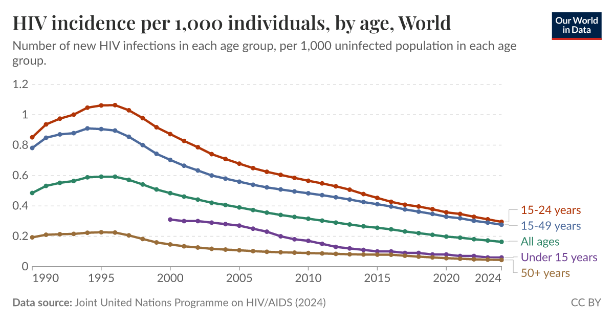 HIV incidence per 1,000 individuals, by age - Our World in Data