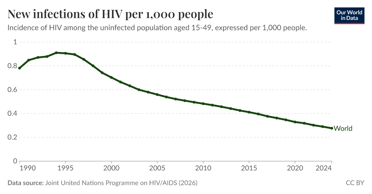 New infections of HIV per 1,000 people - Our World in Data