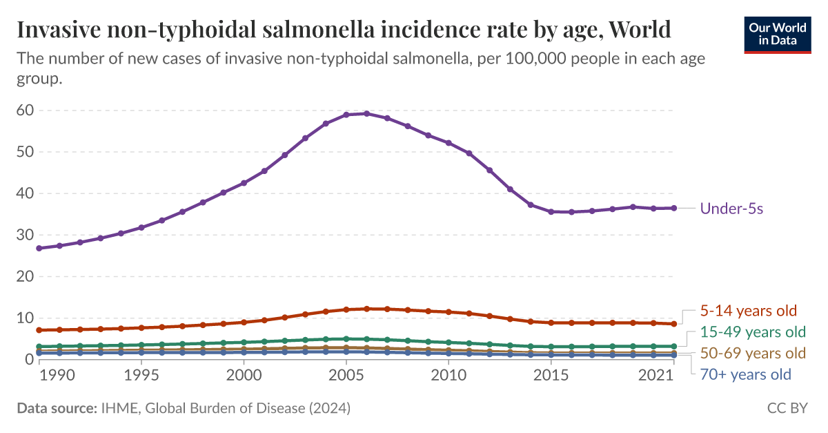 Invasive non-typhoidal salmonella incidence rate by age - Our World in Data
