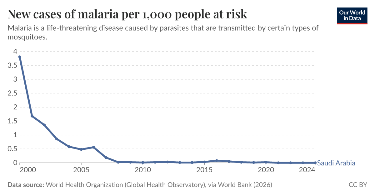 Incidence of malaria - Our World in Data