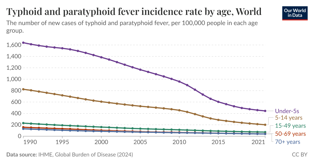Typhoid and paratyphoid fever incidence rate by age - Our World in Data