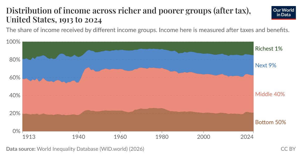 Distribution of income across richer and poorer groups (after tax ...